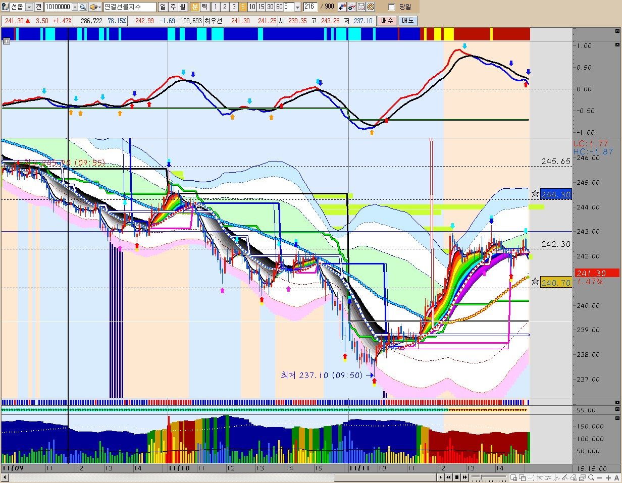 Rsi 지지와저항 지표과연 지지와 저항을 하는지 선옵투자노하우 선물옵션 팍스넷 증권포털